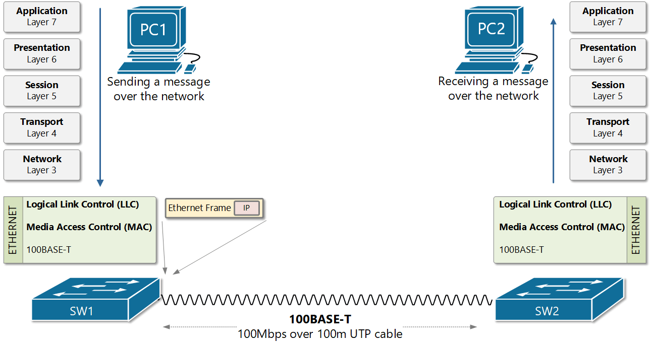 Ethernet Physical Layer Standards | NetworkAcademy.io Ethernet Physical Layer Standards | NetworkAcademy.io